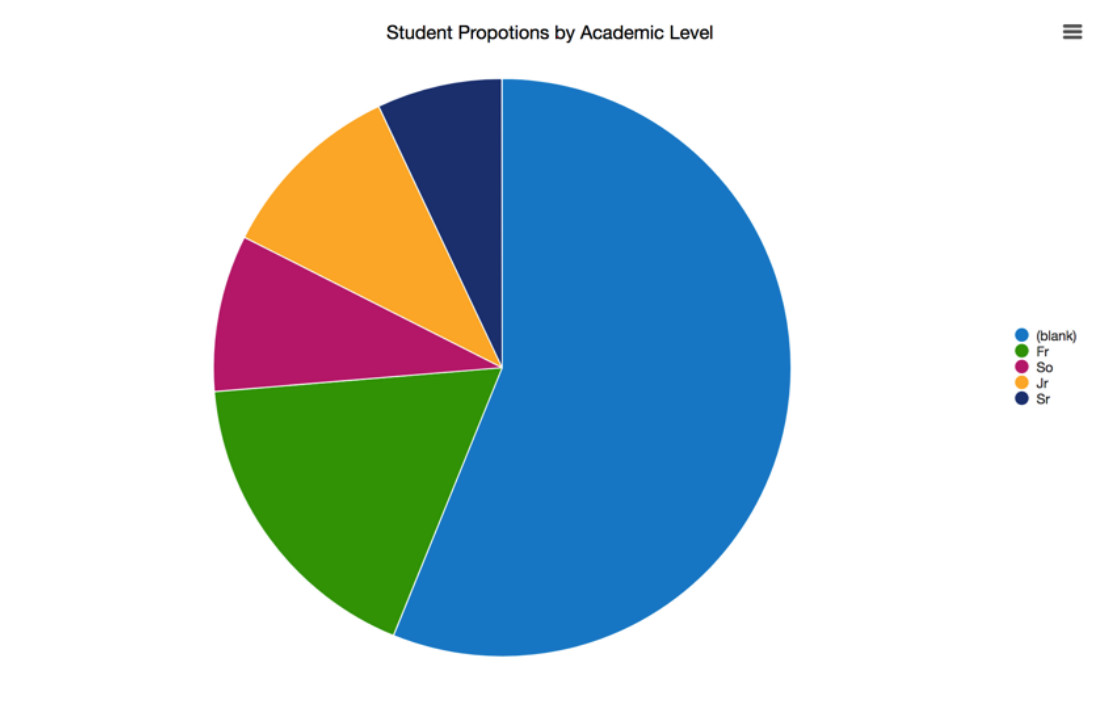 SAM Reports - Creating a Chart Report | Center for Inclusive Design and ...